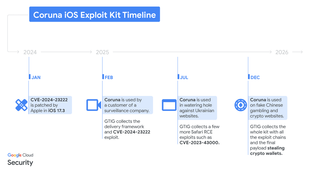Google and iVerify report a US government-grade iPhone exploit kit has ...